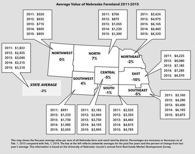 Nebraska land values drop 3 percent