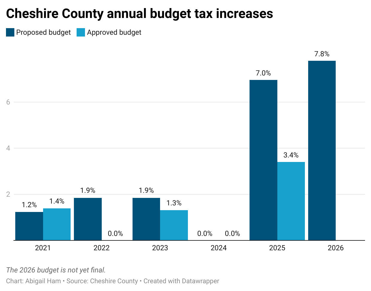 Under budget plan, county tax rate could go up 8 percent | Local News ...