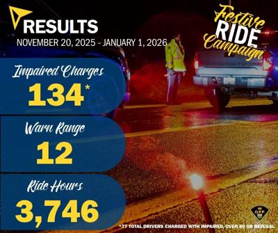 Police lay 134 impaired driving charges during 2025 RIDE campaign ...