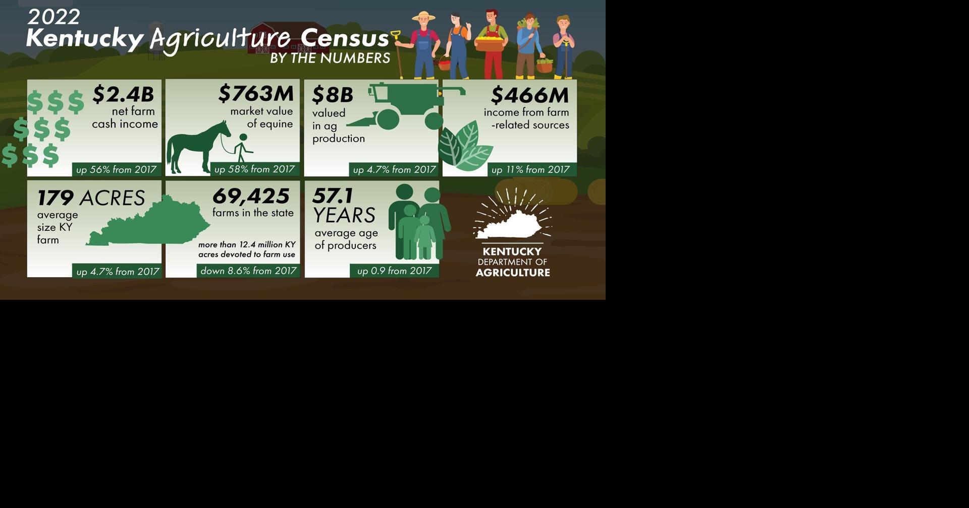 Census of Agriculture shows growth for Kentucky products | Cadiz Record ...