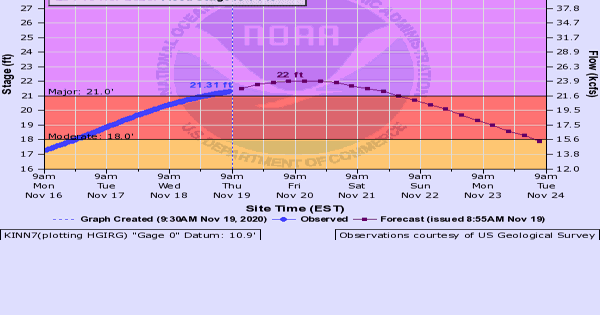 NEUSE FLOODING: Water levels still rising | Local News | kinston.com
