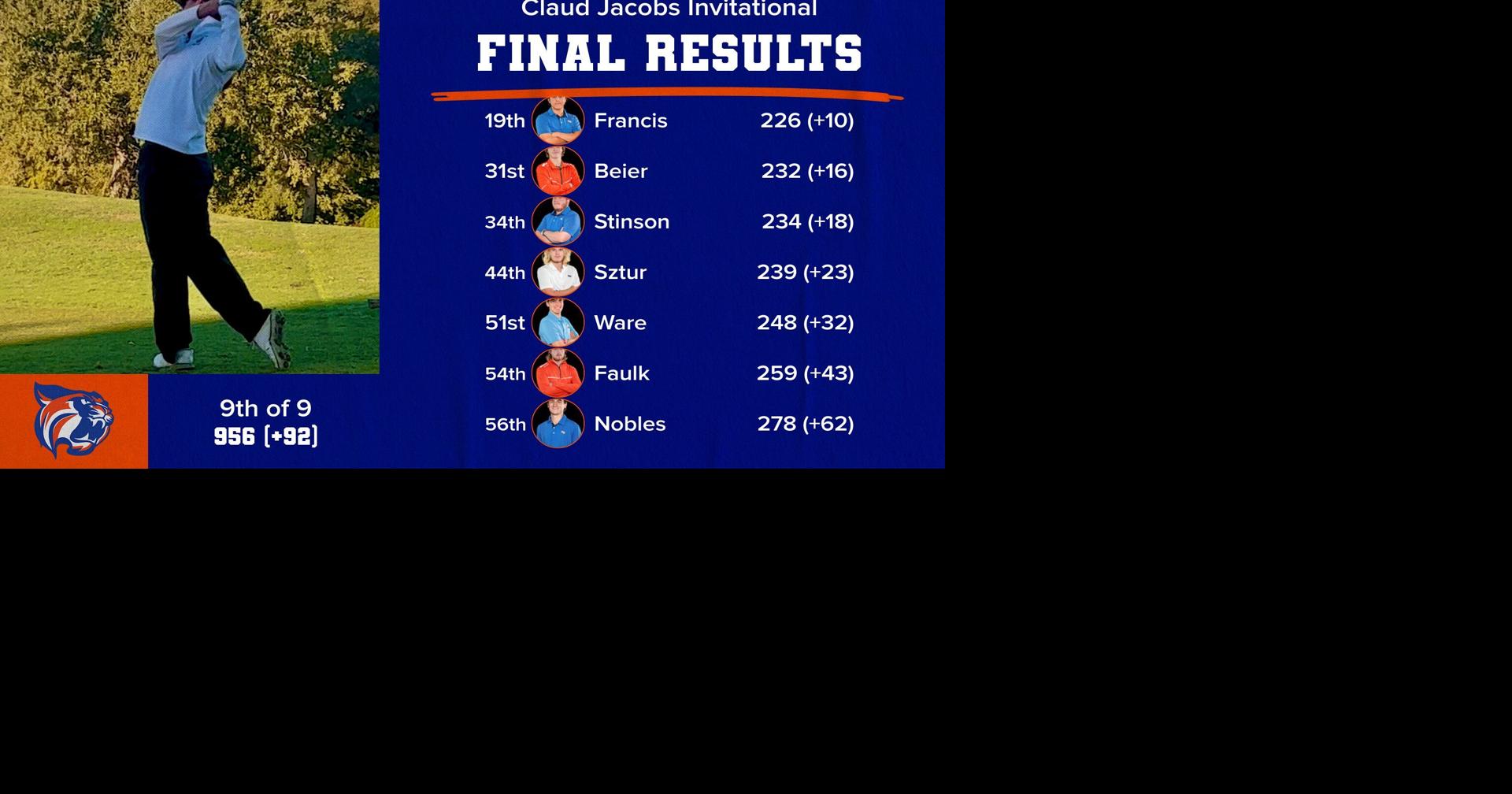 LCU Golf Opens Season Against Stacked Field At Claud Jacobs ...