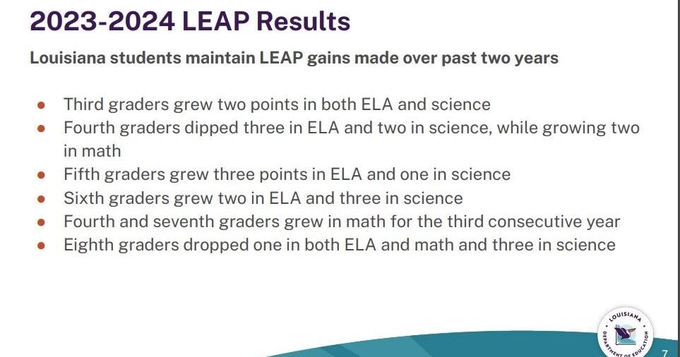 Louisiana students LEAP scores maintain gain | State News | klax-tv.com