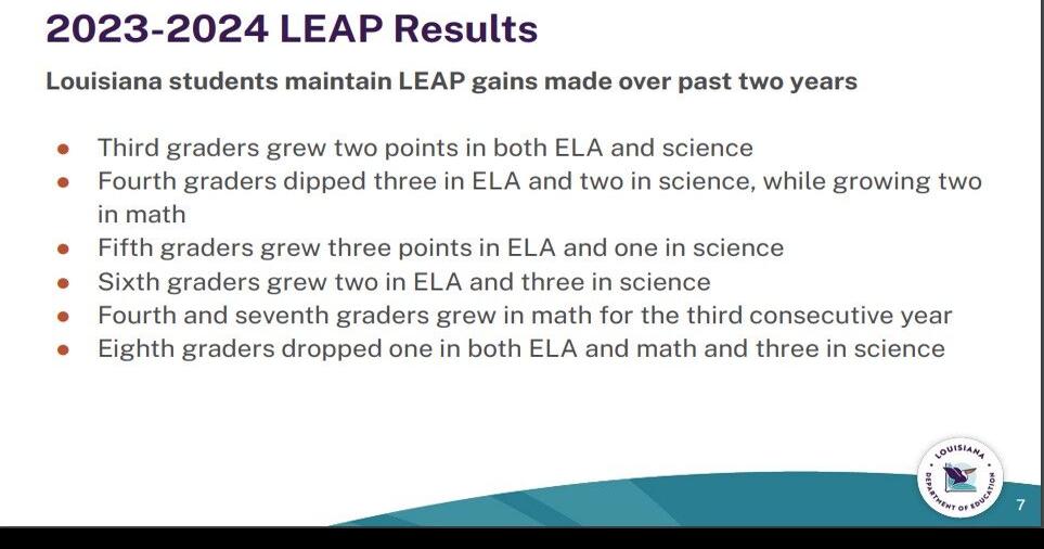 Louisiana students LEAP scores maintain gain | State News | klax-tv.com