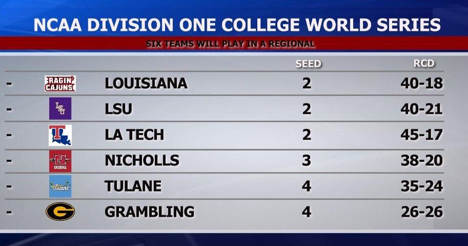 Six Louisiana teams to play in NCAA Division One College World Series Round of 64 | Sports ...