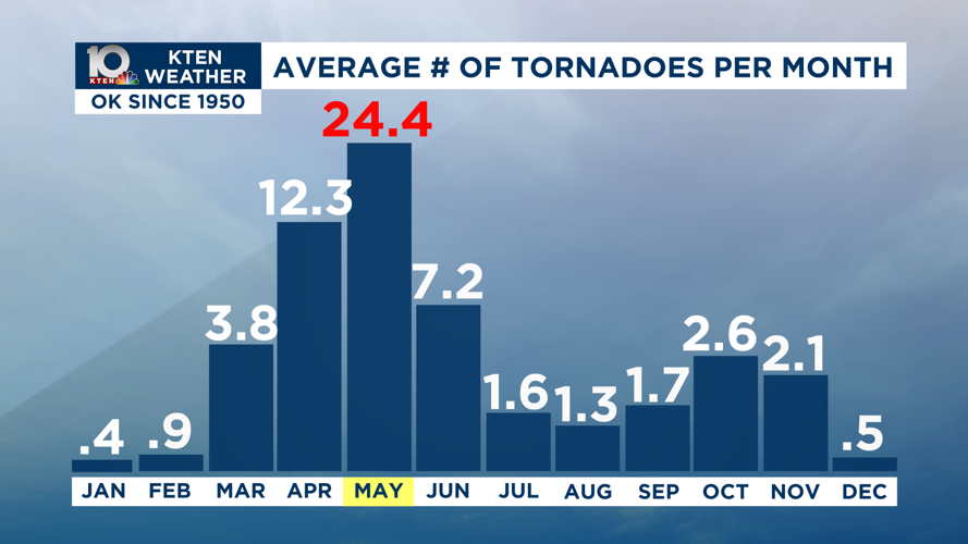 May severe weather recap | Weather | kten.com