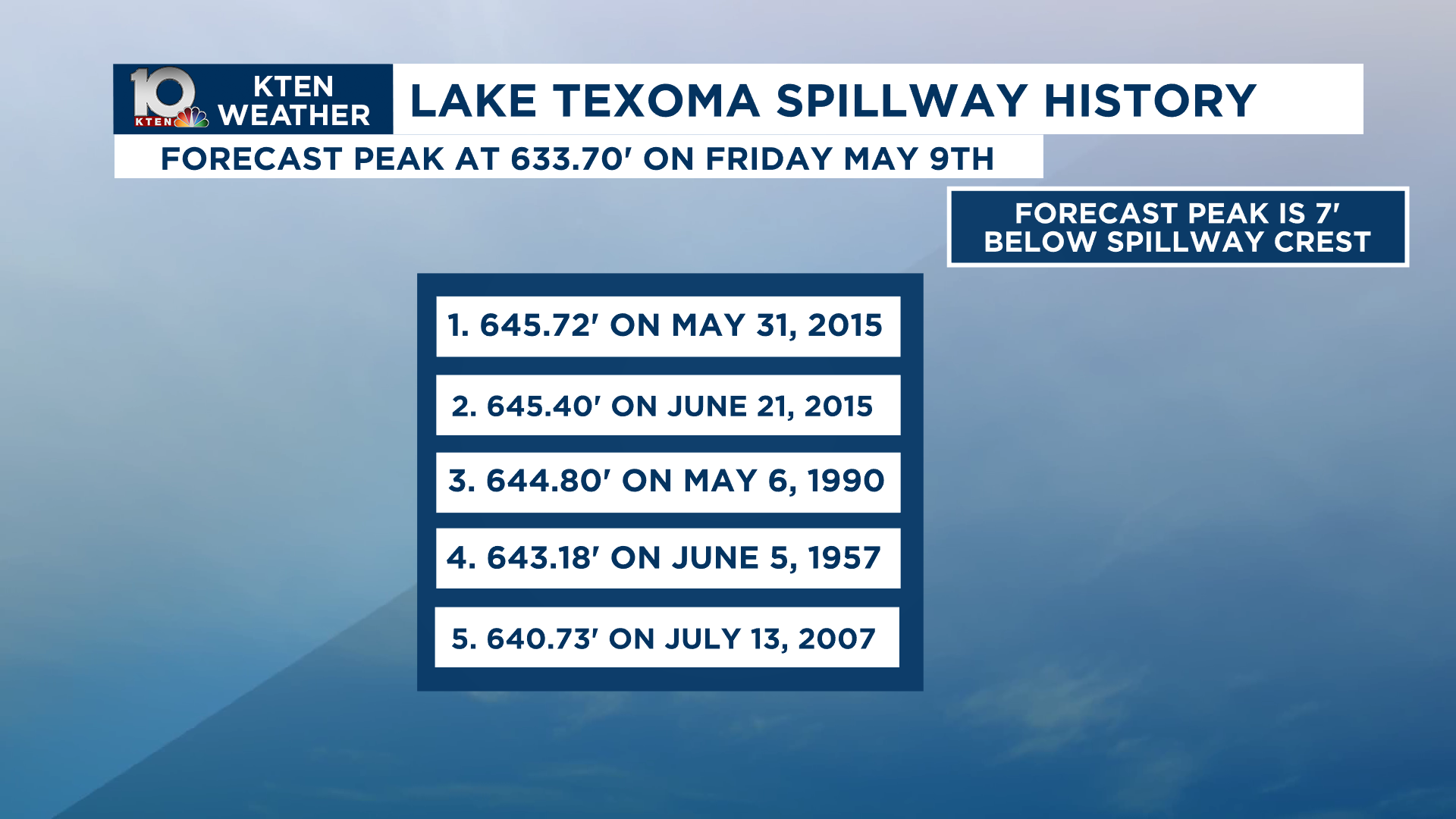 Lake Texoma expected to rise near the spillway | Weather | KTEN | kten.com