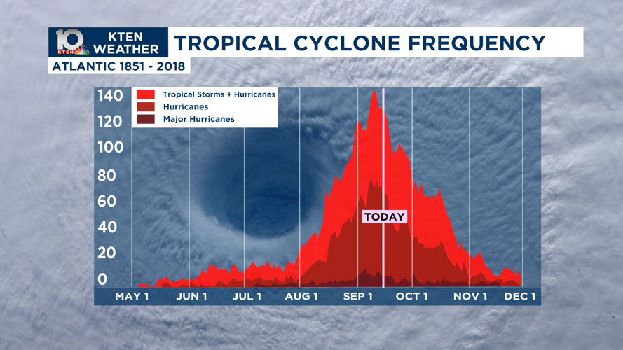 Peak Hurricane Season is Here | Weather News | kten.com