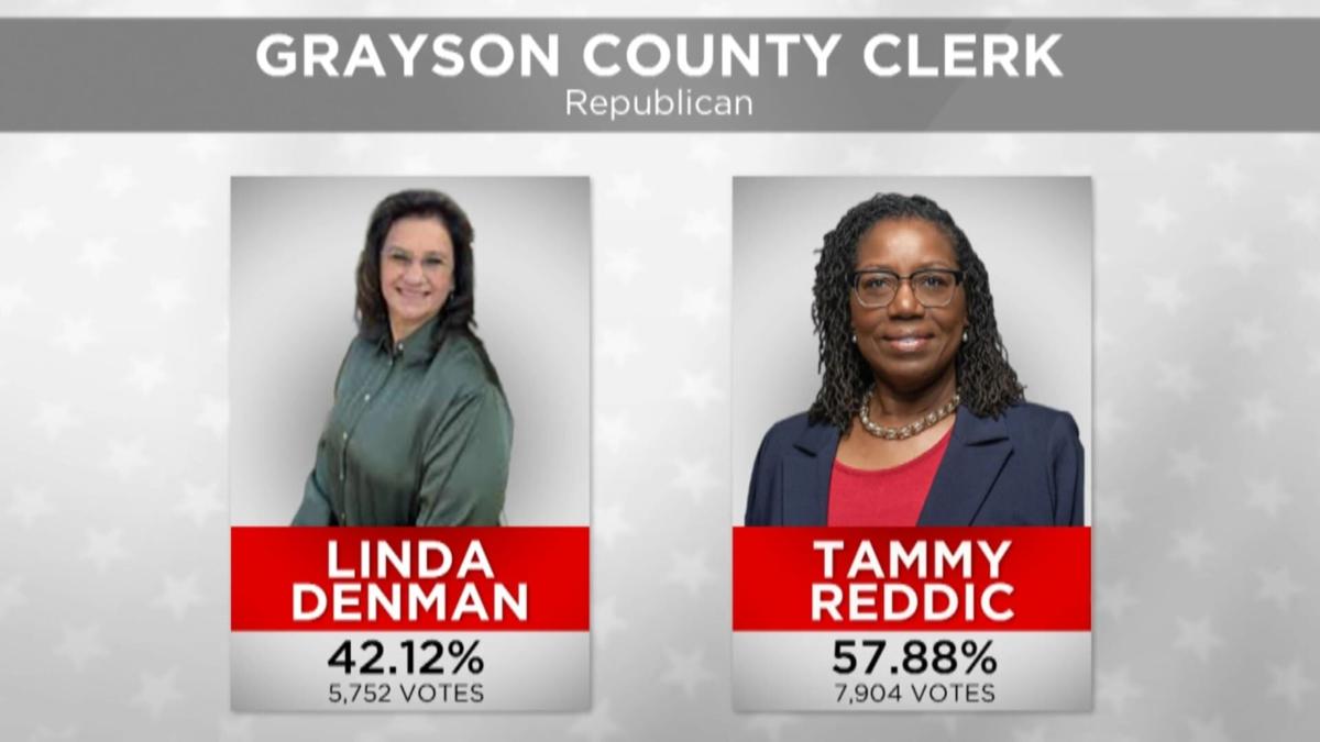 Election results for Grayson County clerk and district judge | Texas ...