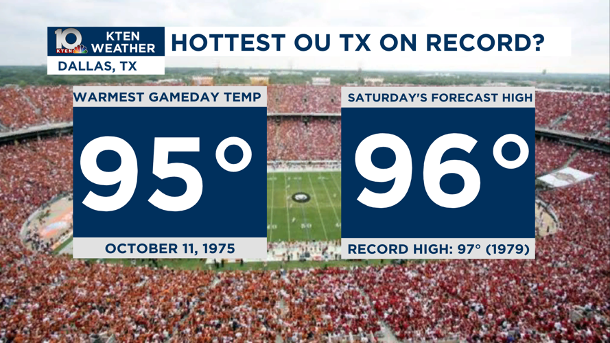 Record high temperatures expected for OU Texas | Weather | kten.com