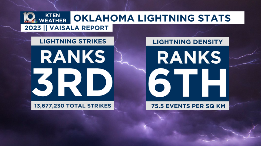 2023 lightning report released | Weather News | kten.com