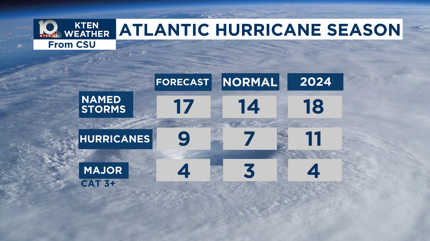 Atlantic hurricane activity forecast 2025 | Weather | kten.com