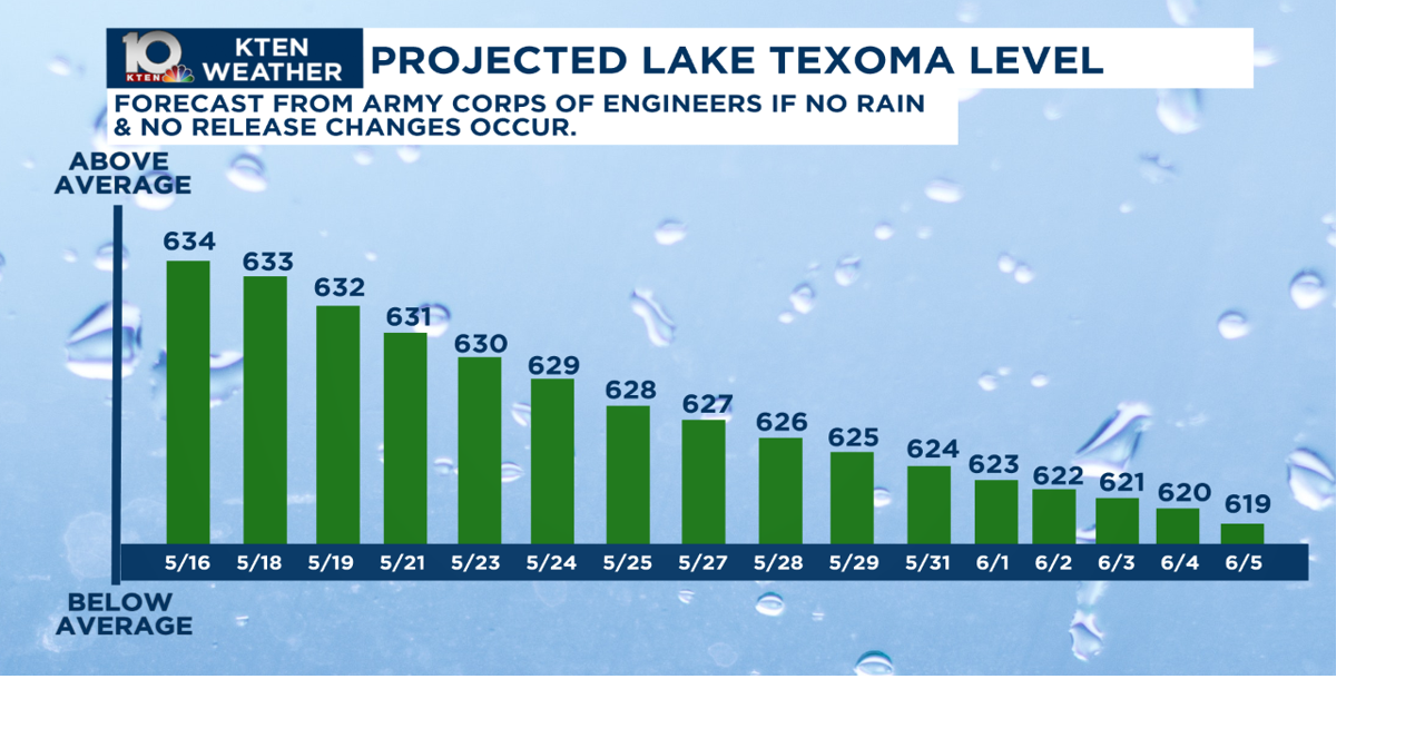 Lake Texoma flood update | Weather | kten.com