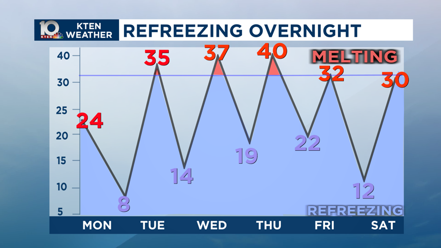 Winter storm is over, but the impacts linger | Weather News | kten.com
