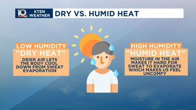 Dry vs. humid heat | Weather | kten.com
