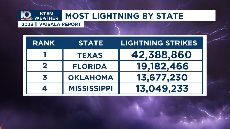 2023 lightning report released | Weather News | kten.com