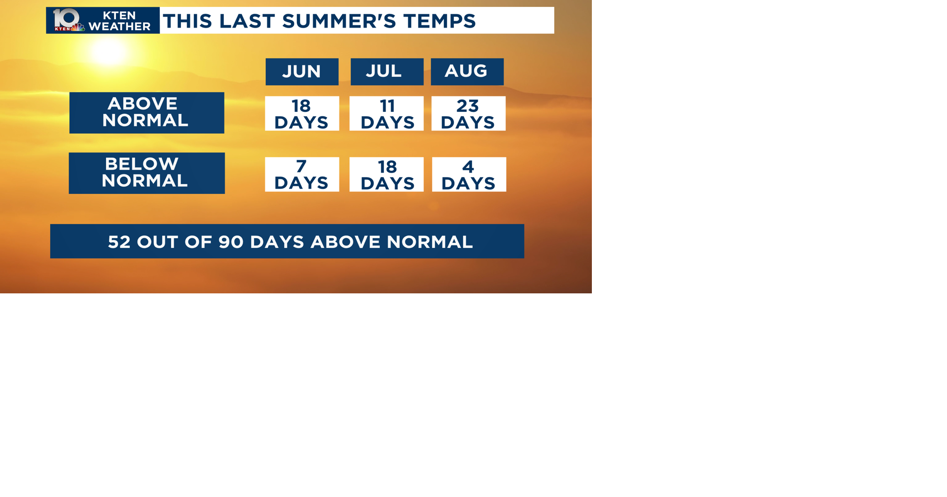 Summer Recap | Weather | kten.com