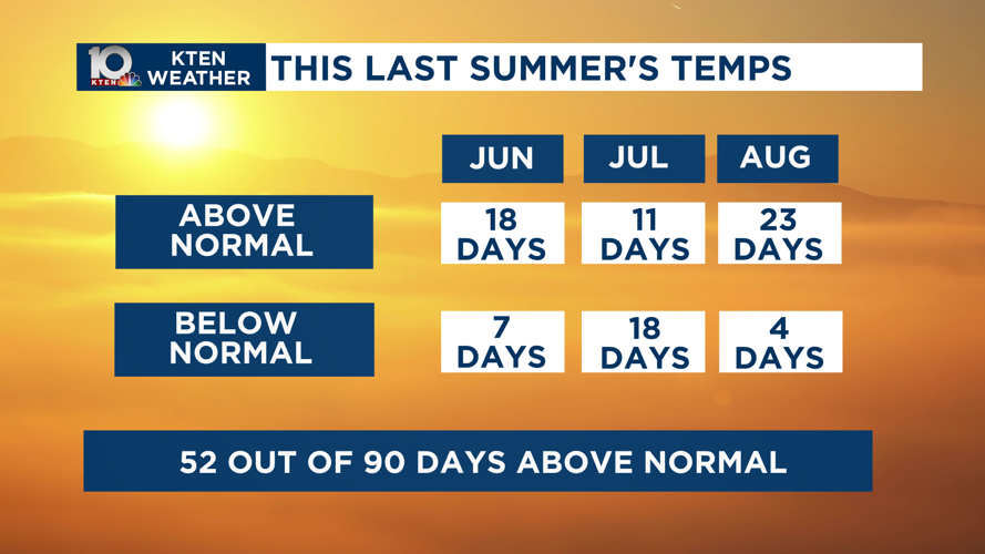 Summer Recap | Weather | kten.com