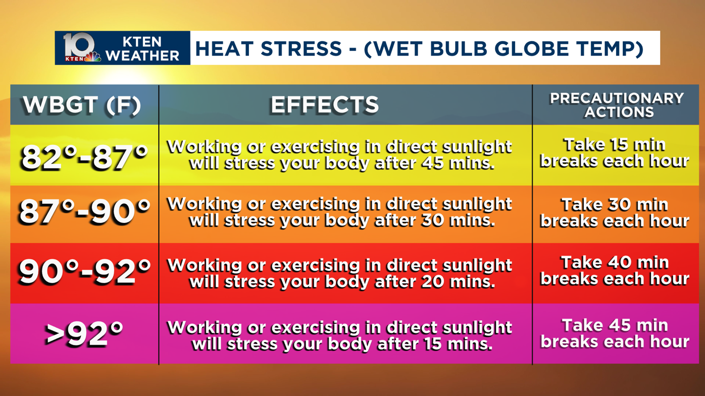 wet bulb globe temperature data