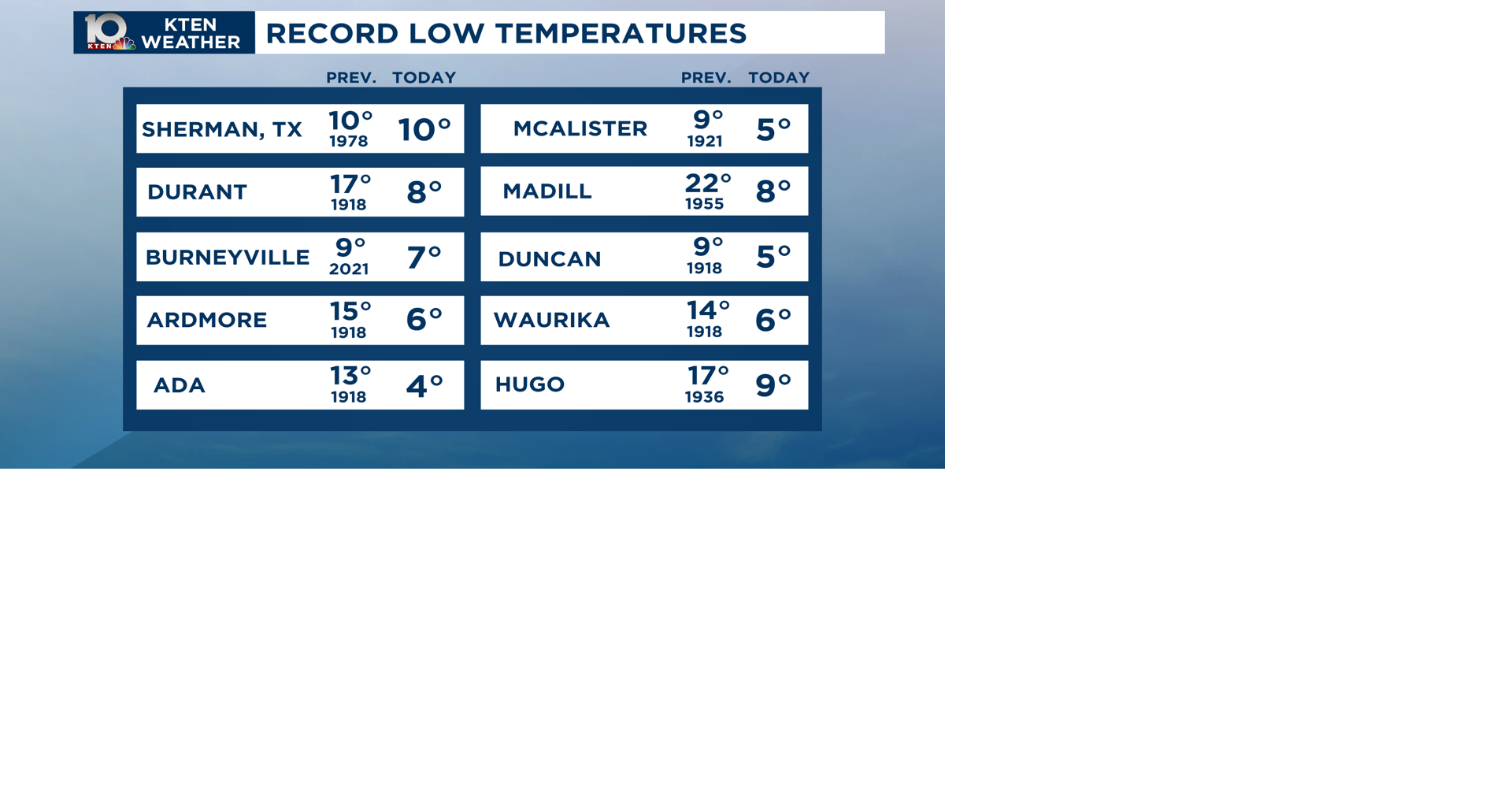 Recapping February 2025 | Weather | kten.com