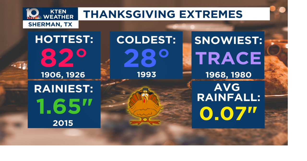 A look back at Thanksgiving weather | Weather News | kten.com