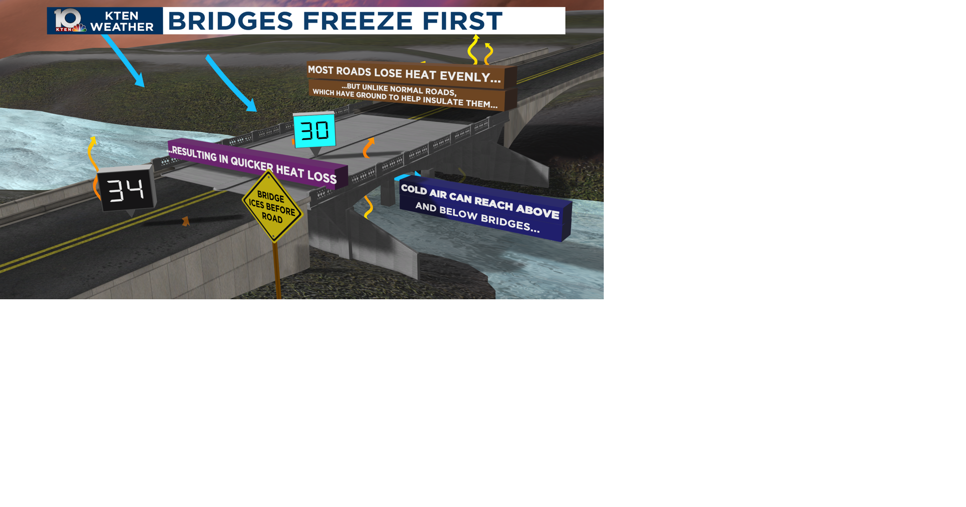 Why do bridges ice before roads? | Weather | kten.com