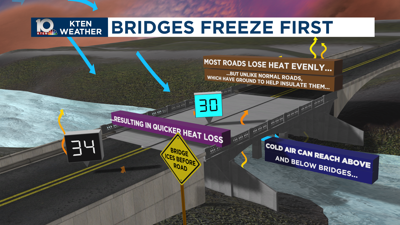 Why do bridges ice before roads? | Weather | kten.com