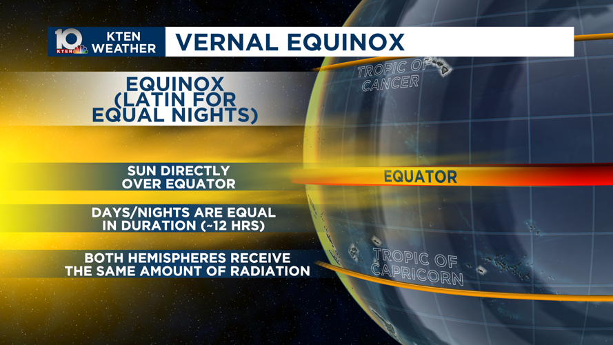 Spring Equinox 2025: The official start to Spring | Weather | kten.com