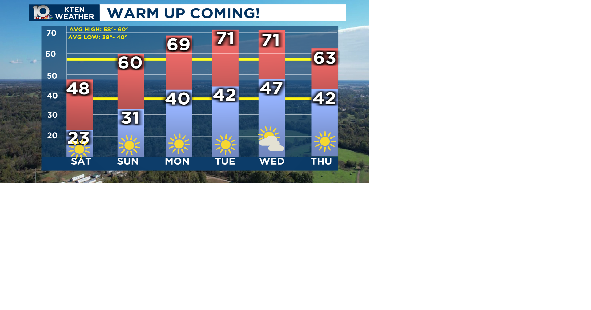 Lake weather returns to Texoma | Weather | kten.com