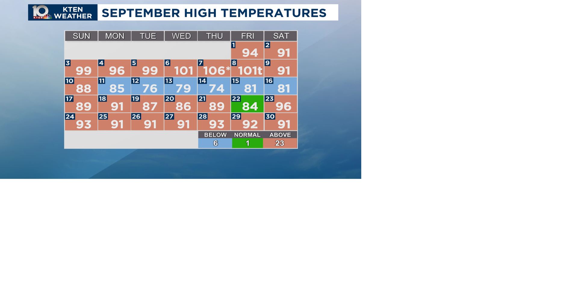 Hot September with severe weather | Weather News | kten.com