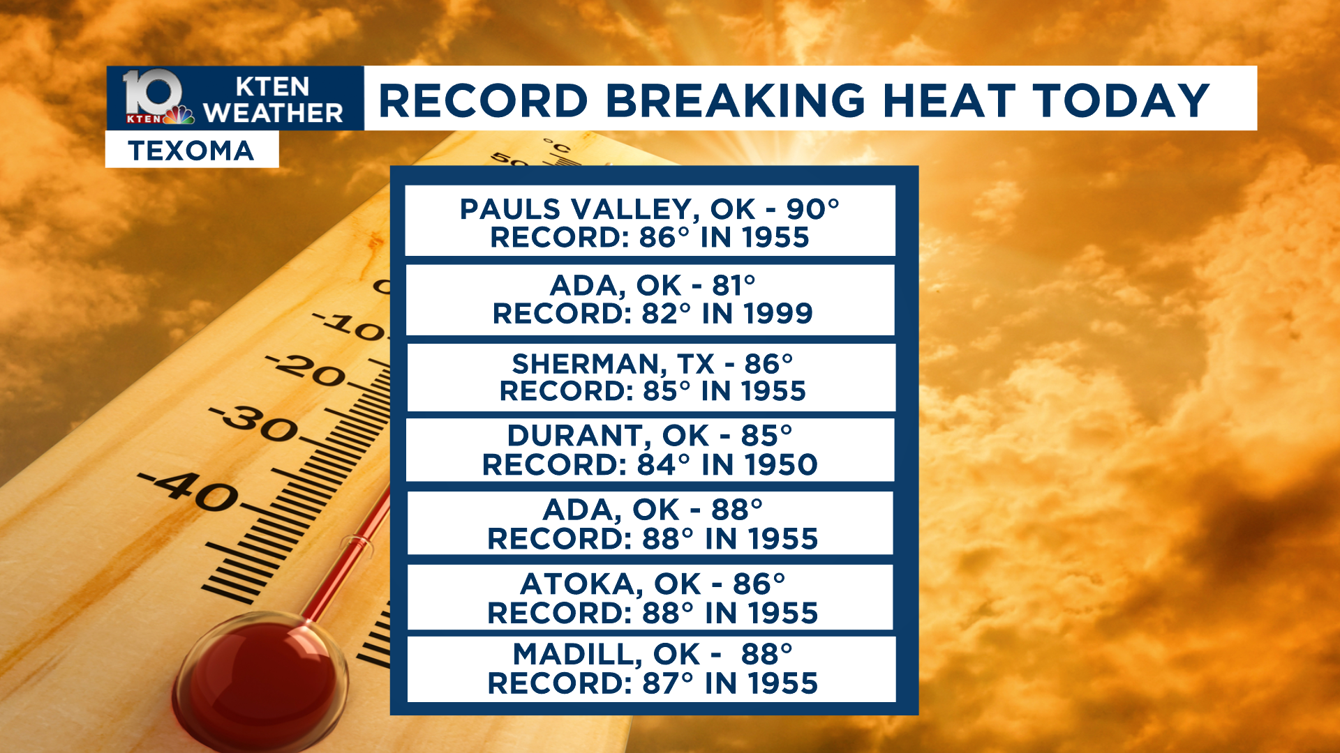 Record breaking heat in Texoma today | Weather News | kten.com