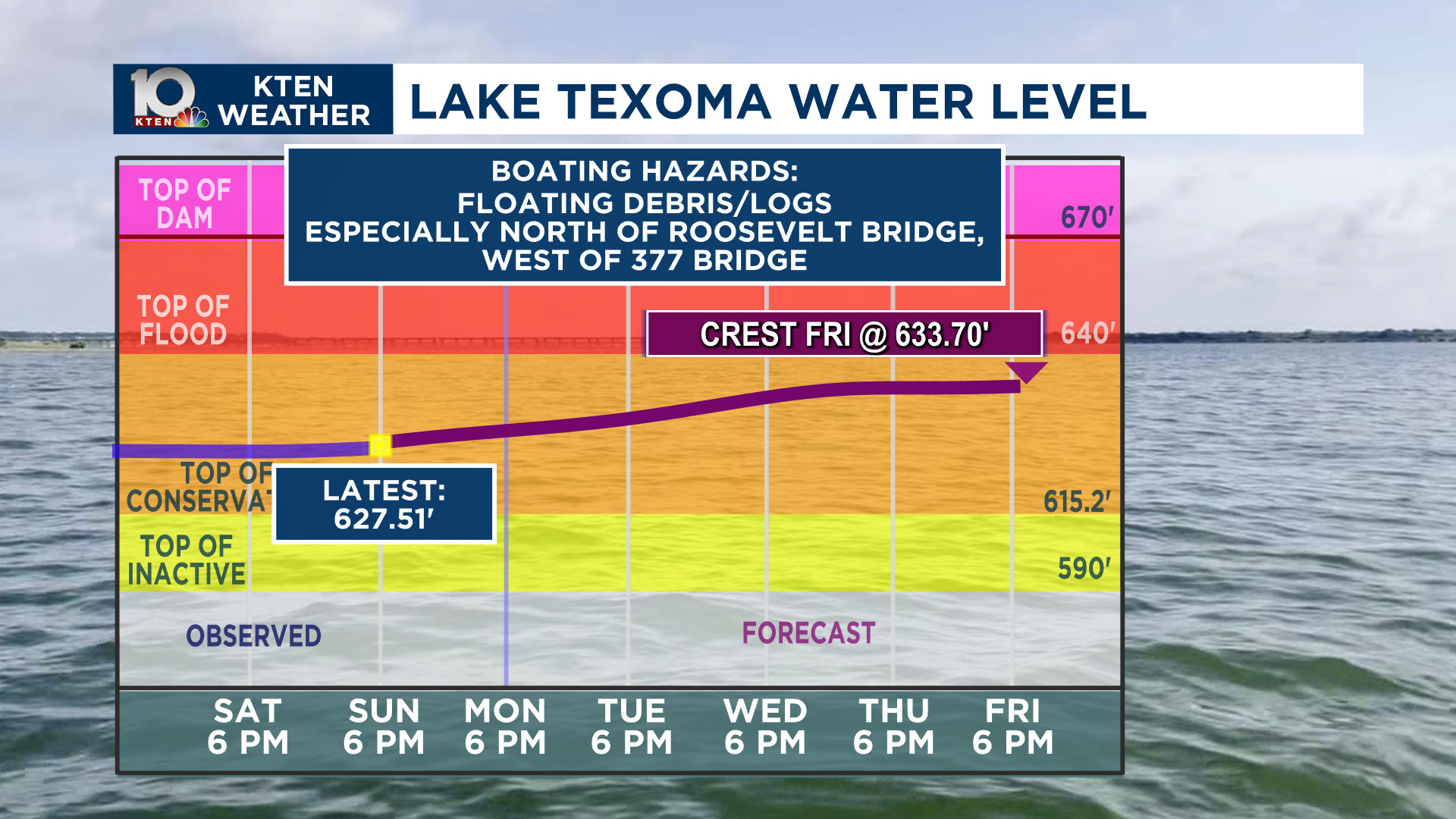 Lake Texoma expected to rise near the spillway | Weather | KTEN | kten.com