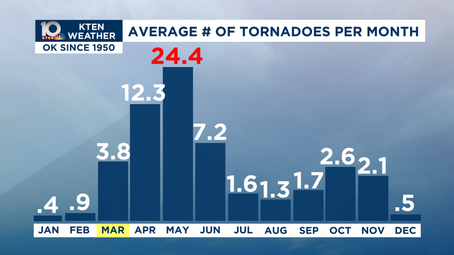 Severe weather breaks records | Weather | kten.com