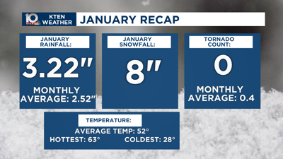 January Recap | Weather | kten.com