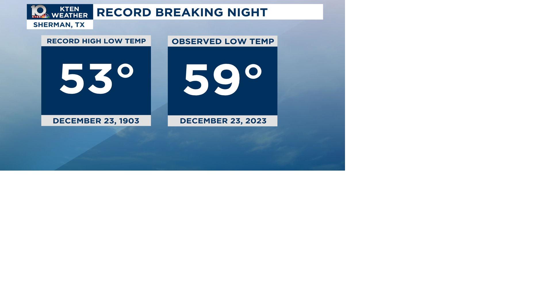 120-year record smashed in Sherman | Weather News | kten.com