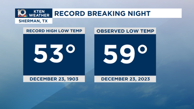120-year record smashed in Sherman | Weather News | kten.com