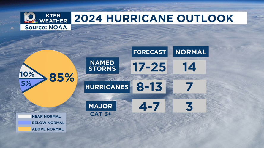 Peak Hurricane Season is Here | Weather News | kten.com