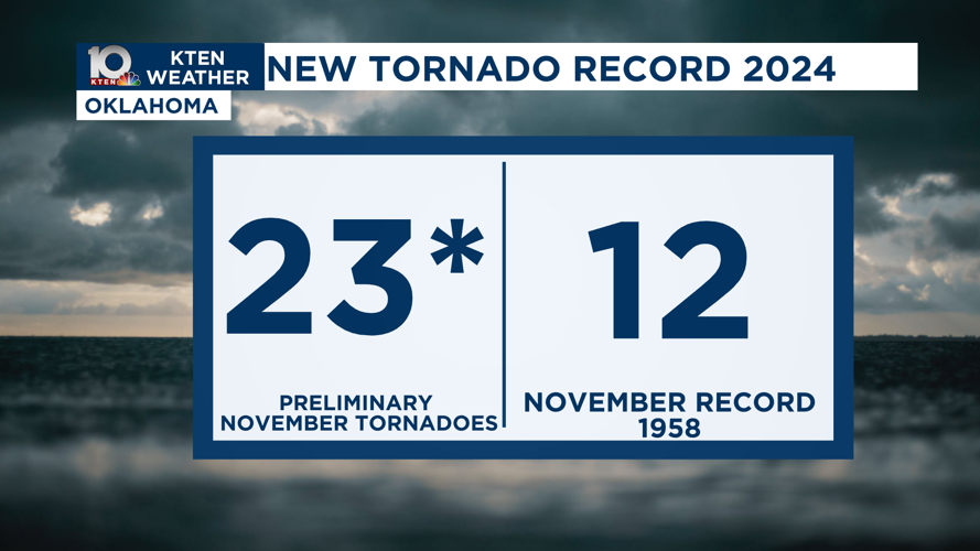 Oklahoma breaks November tornado record | Texoma-weather | kten.com