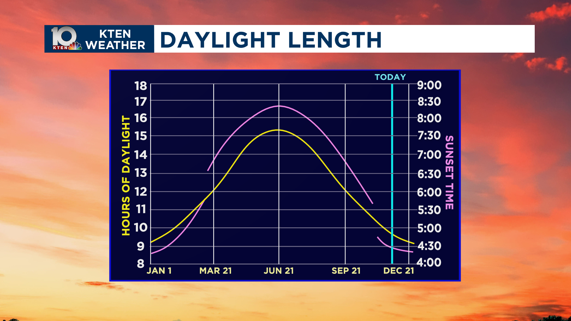 Later sunsets start soon | Weather News | kten.com