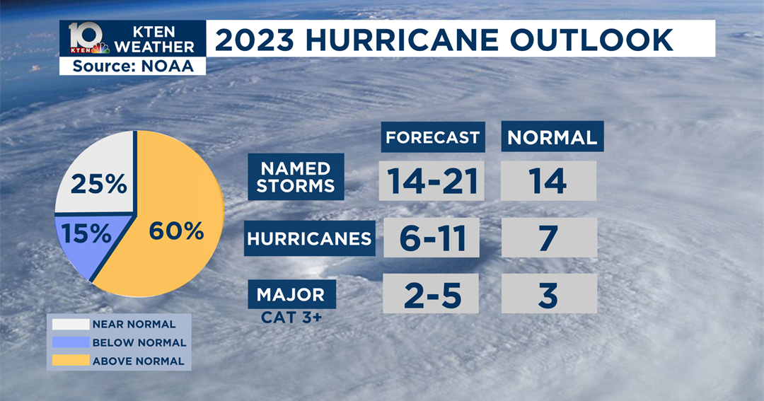 NOAA updates Atlantic hurricane season outlook | Weather News | kten.com
