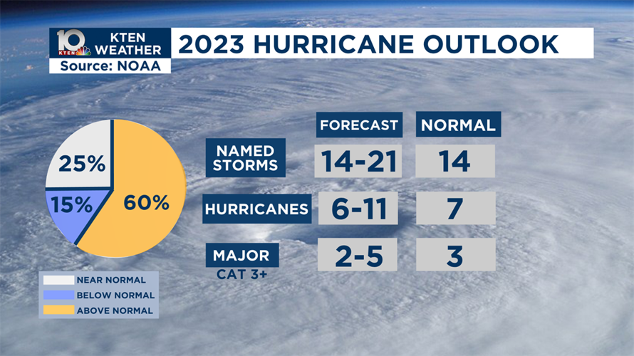 NOAA updates Atlantic hurricane season outlook | Weather News | kten.com