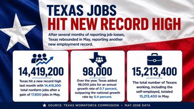 Texas jobs report again hits new record high for total jobs in May ...