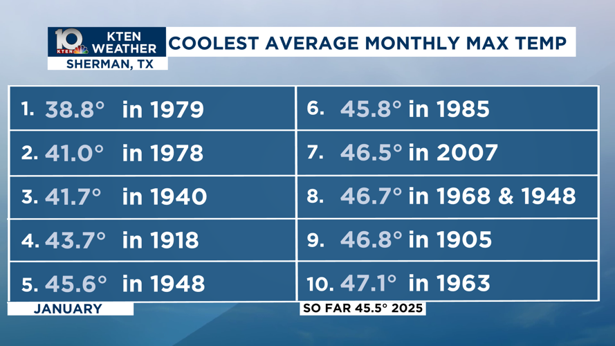 January 2025 temperatures could be top coolest max average | Weather ...