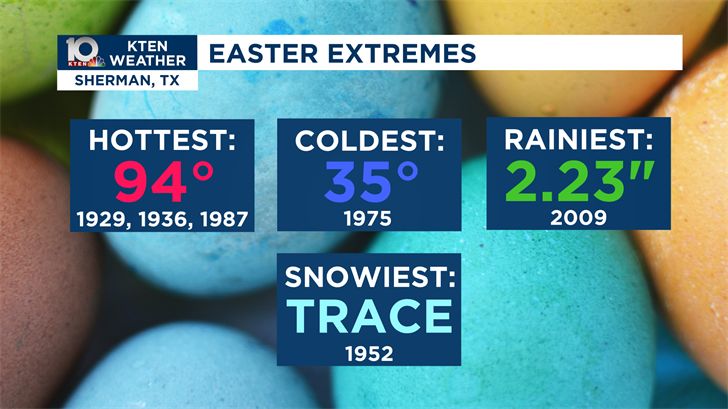 A look back at Easter weather in Texoma | Weather News | kten.com