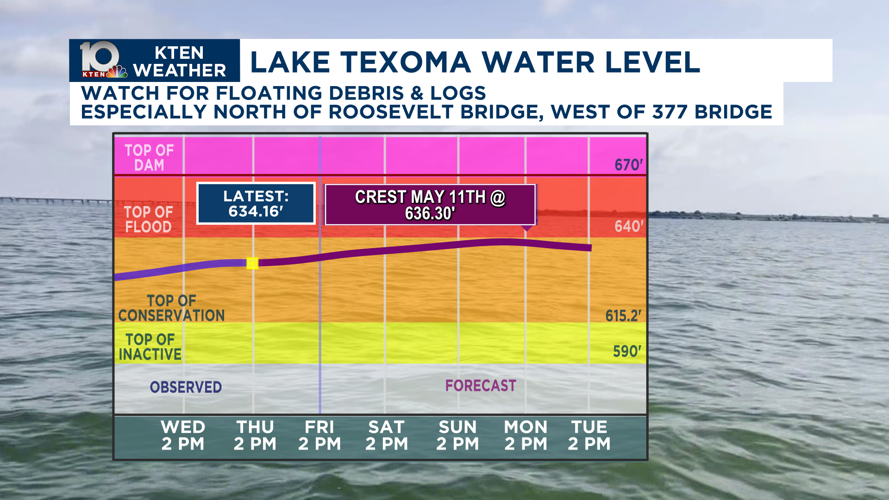 Lake Levels | | kten.com