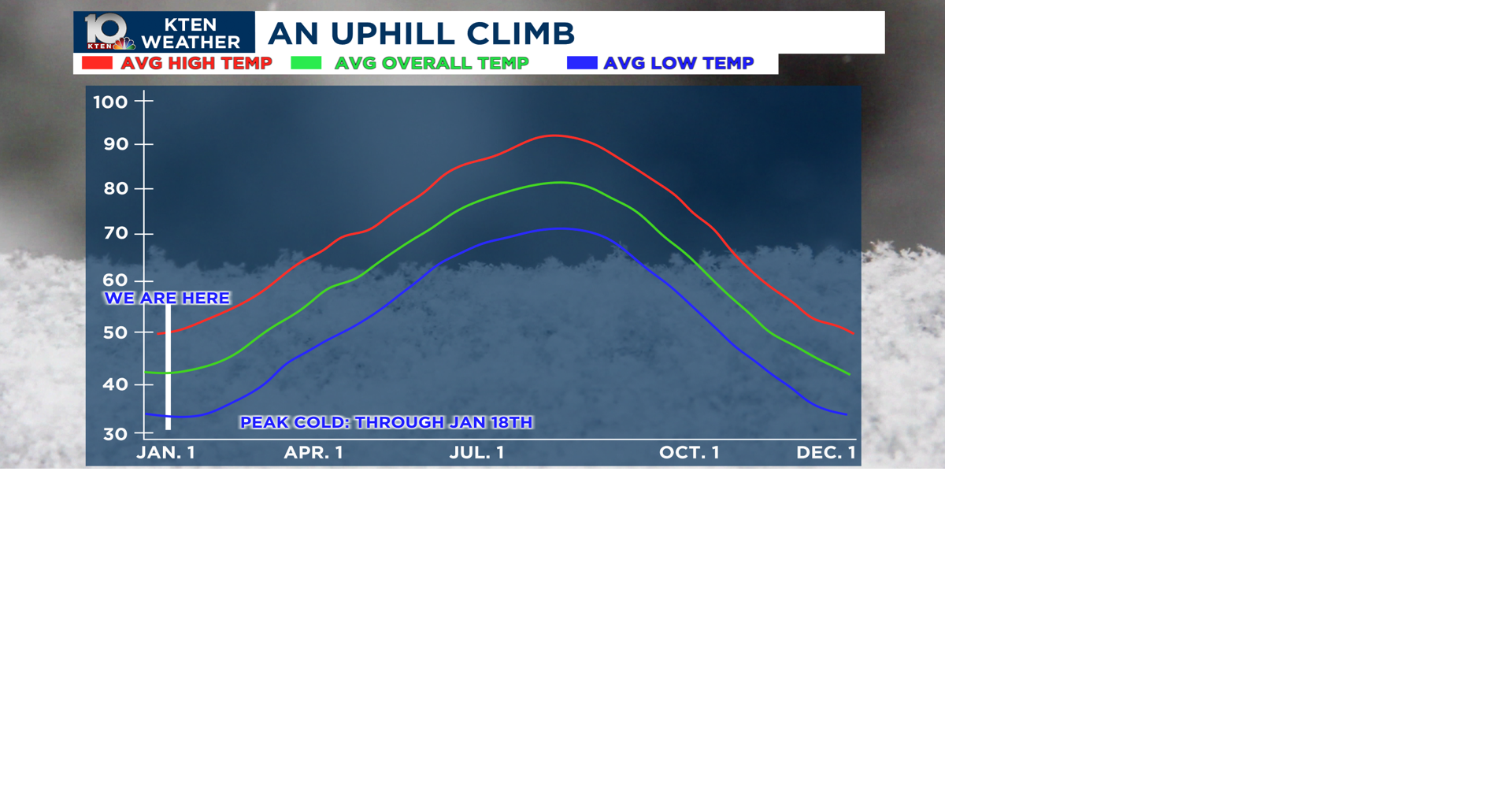 Texoma warming from now on | Weather | kten.com