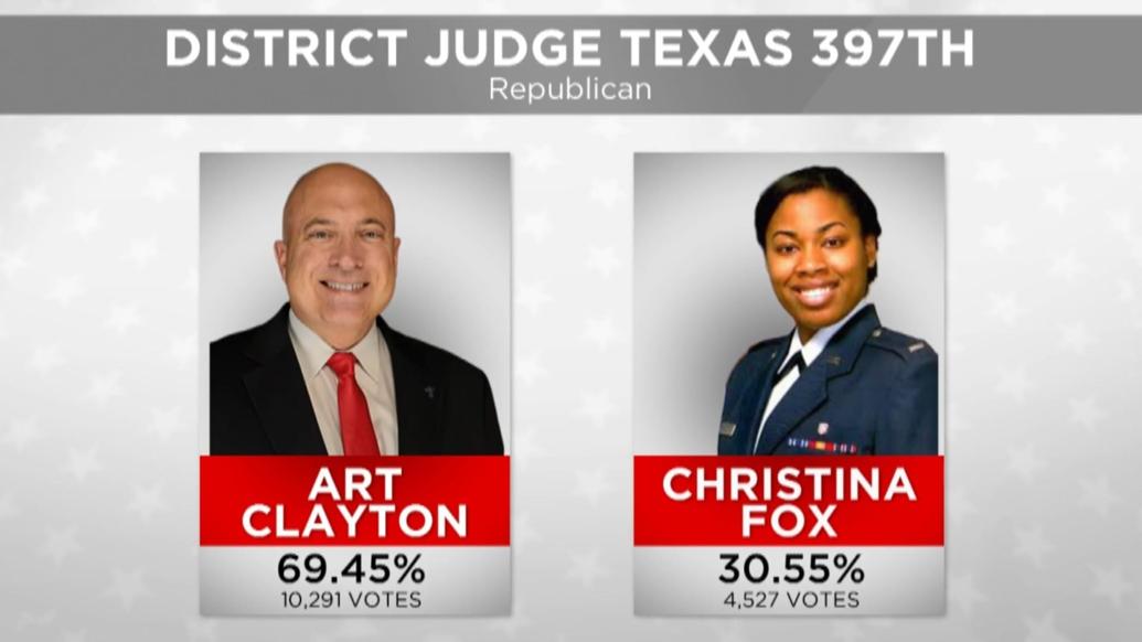 Election results for Grayson County clerk and district judge | Texas ...