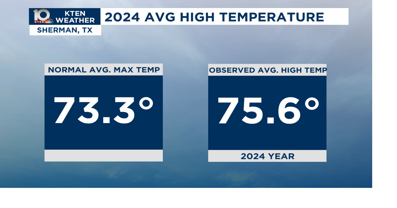Texoma weather in 2024 | Weather | kten.com