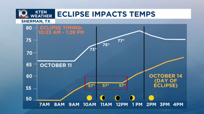 Braindrop: How the eclipse impacted temperatures | Weather News | kten.com