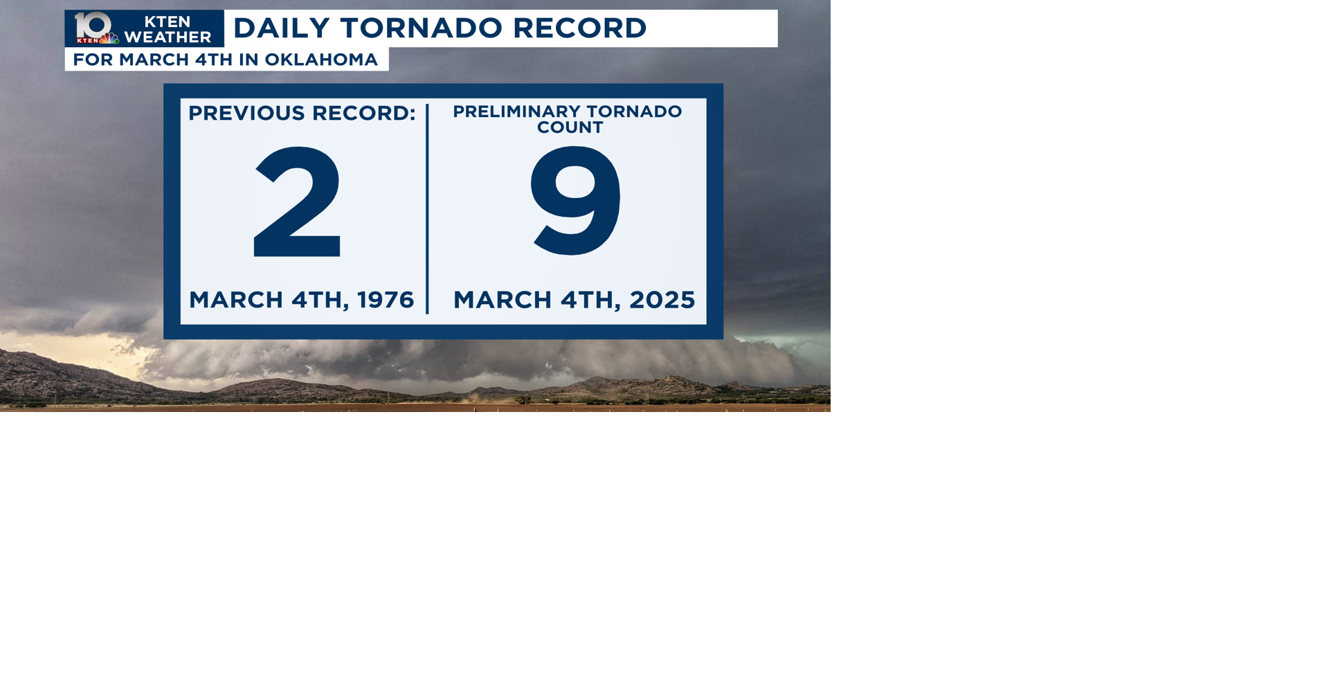 Severe weather breaks records | Weather | kten.com
